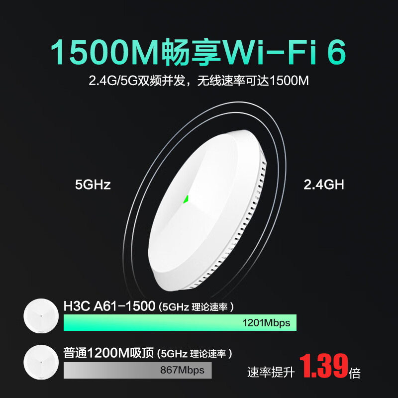 【华三Mini A61-1500】新华三（H3C) WiFi6吸顶AP 1500M双频千兆 别墅酒店商用WiFi全覆盖 大功率 Mini A61-1500【行情 报价 价格 评测】-京东-众邦 ...